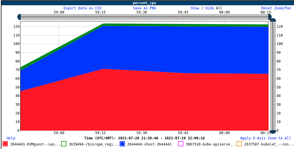 OpenShift Sandboxed Containers Network Performance